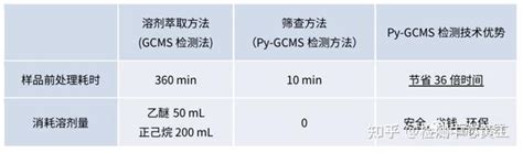 您对热裂解Py GCMS技术了解吗 知乎