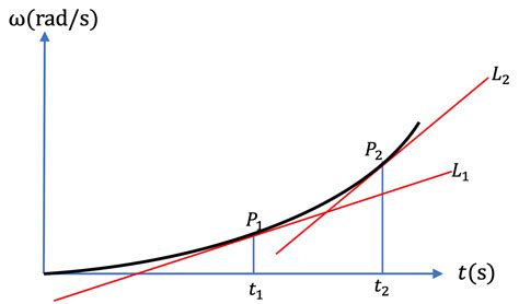 Rotational Acceleration
