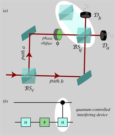 A Schematic Diagram Of The Machzehnder Interferometer With A Quantum