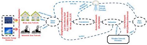 Modeling And Simulation For Smart Grid Integration Of Solarwind Energy