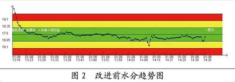 提高H牌号制丝松散回潮在线控制能力 参考网