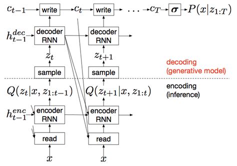 Draw A Recurrent Variational Auto Encoder Network Download