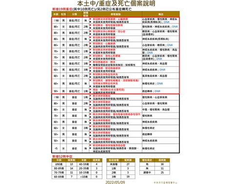 Covid 19／再增12例死亡，連3天本土破4萬！新增40263例本土，41例境外移入 華人健康網 專業即時優質的健康新聞及資訊分享