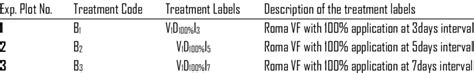 Description Of The Experimental Treatments Download Scientific Diagram