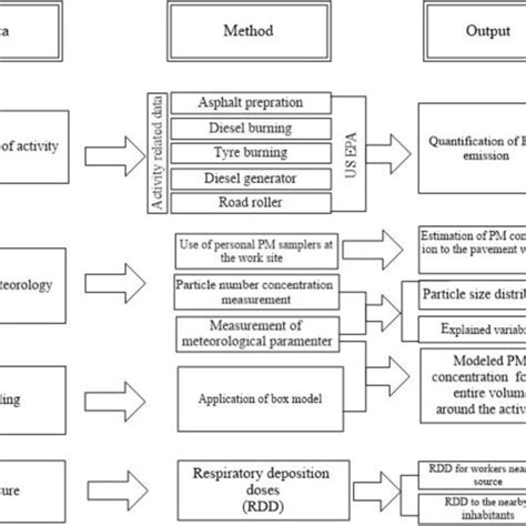 A Flowchart Describing The Methodology For Pm Exposure To The Pavement