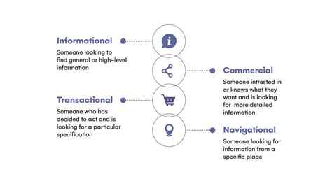 Navigational Vs Transactional Vs Informational Search Intent