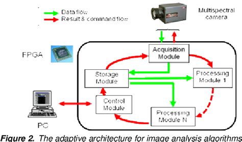 Figure 2 From Adaptive Fpga Noc Based Architecture For Multispectral