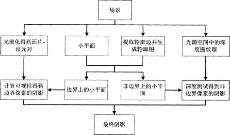 Method Capable Of Generating Shadow With Boundary Pixel Oversampling
