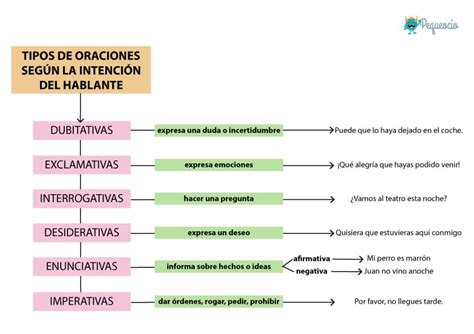 Tomidigital Clases De Oraciones Según La Intención Del Hablante