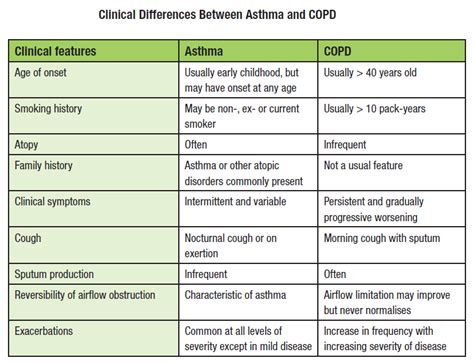 OurMedicalNotes Chronic Obstructive Pulmonary Disease COPD