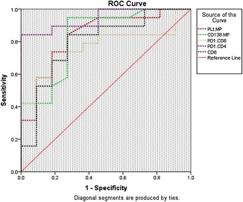 Receiver Operating Characteristics Roc Curve Comparing The Download Scientific Diagram