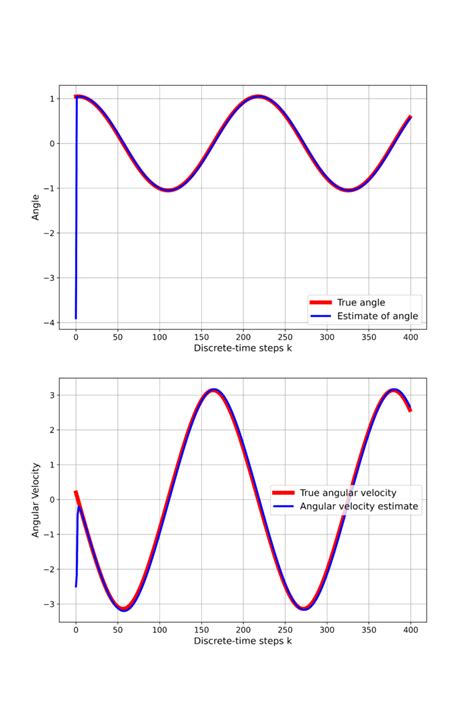 Extended Kalman Filter Tutorial With Example And Disciplined Python
