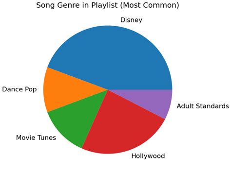Spotify Recommendation System A New Passion