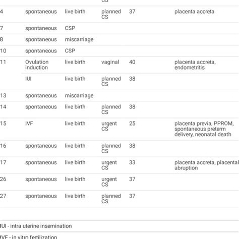 Pregnancy And Obstetric Outcomes Following Csp Download Scientific
