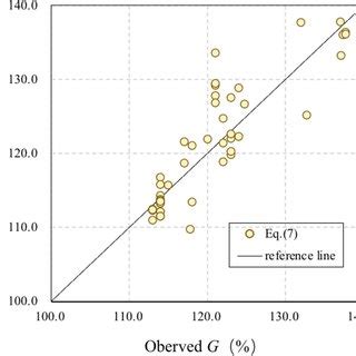 Comparison Between Observed And Fitted G Values Based On Eq 7 Download Scientific Diagram