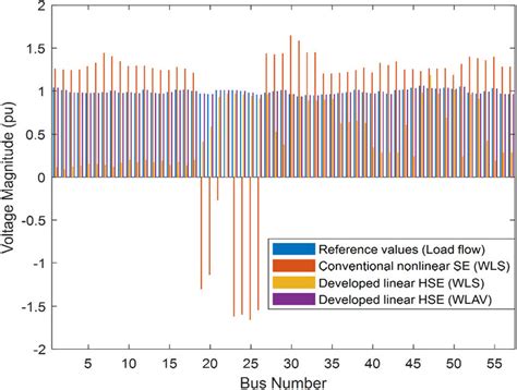Referenceestimated Bus Voltage Magnitude For Ieee 57 Bus Considering