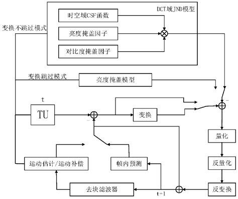 Video Coding Method Based On Jnd Model Eureka Patsnap