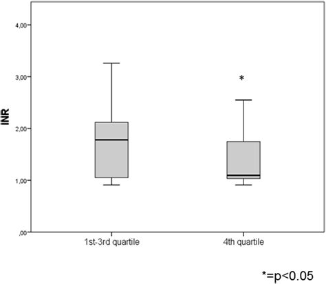Inr Values Within The First Three And The Highest Quartile Of Mes