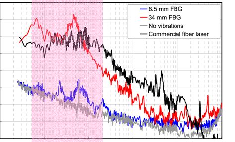 Sensitivity To Vibrations Measured Point By Point With A Sinusoidal