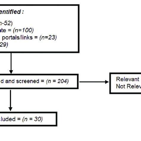 Flowchart On Search Strategies Download Scientific Diagram