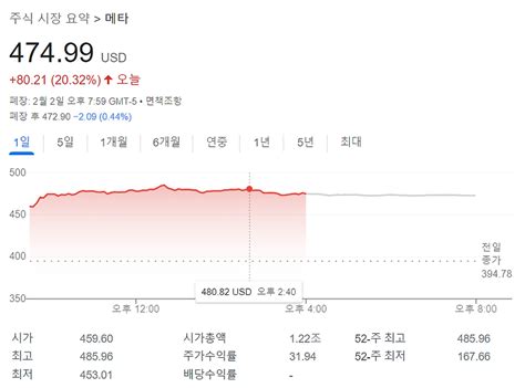 메타 플랫폼스 주가 급등 4분기 어닝 서프라이즈 미래 Ai 사업 전망