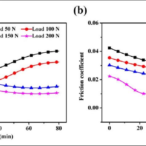 The Average Friction Coefficient For Uhmwpe Composites Under Different Download Scientific
