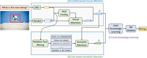 Our Proposed Multi Step Attention Network For Vqa Download Scientific Diagram