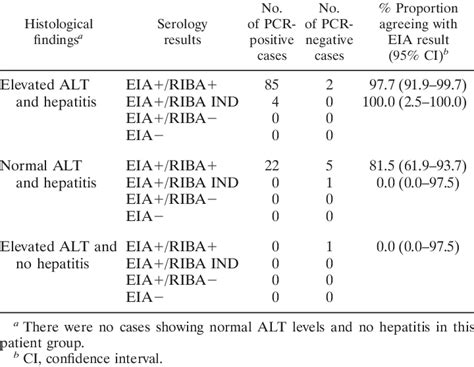 Performance Of The Cobas Amplicor Hcv Test V2 0 Compared To