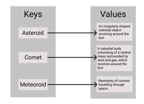 Dictionary And Sets Naukri Code 360 Dictionary And Sets Naukri Code 360