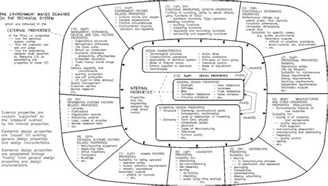 Classes Of Properties Of Technical Systems Download Scientific Diagram