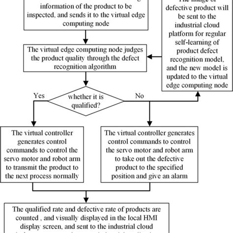 The Architecture Of Product Quality Inspection System Based On Sd Eic