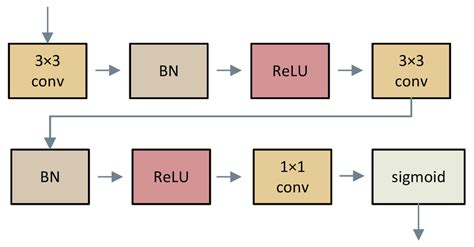 Schematic Diagram Of The Structure Of The Detection Head Where ”3 × 3