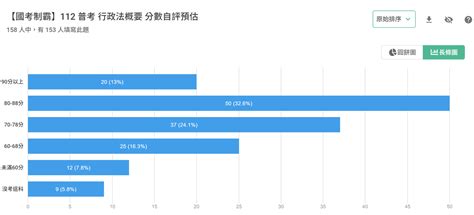 分享 112年普考「行政類」分數回報統計結果 公職板 Dcard