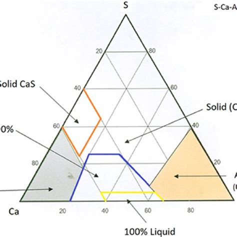 Ternary Diagram Of Occurrence Of Individual Types Of Inclusions In Download Scientific Diagram