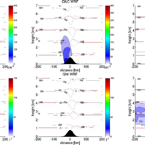 Orographic Precipitation Distribution For The Simulations Sim 1 Cc Download Scientific Diagram