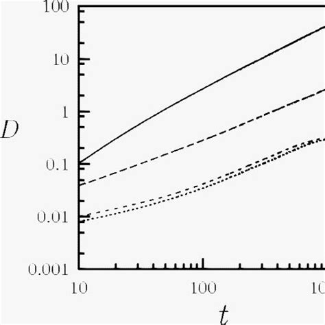 Log Log Plot Of The MSD Vs Time For Dynamics With Hydrodynamic Download Scientific Diagram