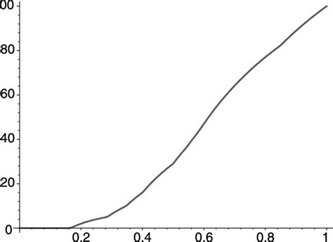 Improvement Curve Over Trivial Model Download Scientific Diagram