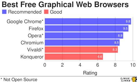6 Excellent Graphical Web Browsers Linuxlinks