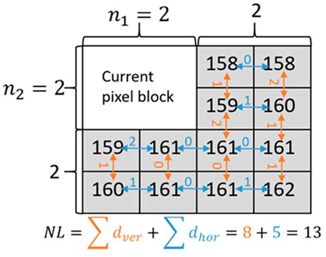Mathematics Free Full Text Reversible Data Hiding Based On Pixel Value Ordering And