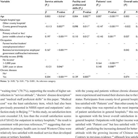 multiple linear regression results of factors influencing outpatients