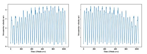 Streamwise Velocity Variation For One Spring And Neap Tidal Cycle