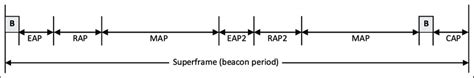 ieee 802 15 6 superframe structure download scientific diagram