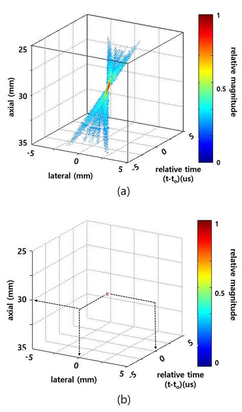 Simulated Results For The Single Cavitation Bubble Collapse A S T Download Scientific