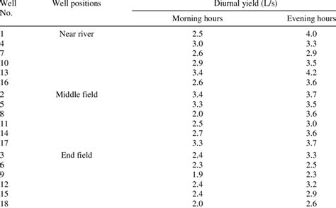 Variation In Groundwater Yield Download Scientific Diagram