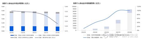 “个人养老金”最新政策解读！ 政策背景：人口老龄化问题日益严重，第一支柱的社保现收现付制的社保面临压力大 ，2020年基本养老保险基金累计结存