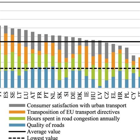 Sustainability Dimension Sub Index Download Scientific Diagram