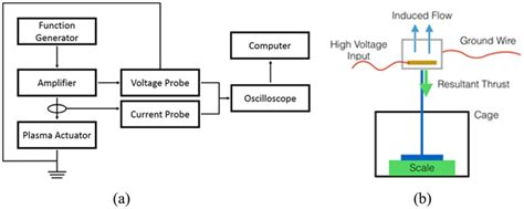 Schematics Of Experimental Setup For A Power And B Thrust