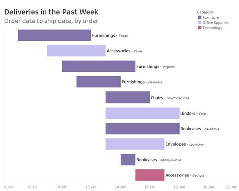 Simple Guide To Creating Gantt Charts In Tableau The Data School