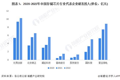 2023年中国存储芯片行业企业研发现状及创新发展情况分析 企业存储芯片创新不断取得突破上市公司专利力度
