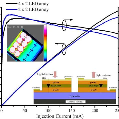 the dependency of injection current on light output power and external
